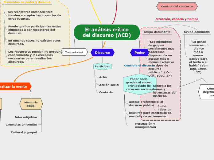 Análisis crítico del discurso - Mind Map